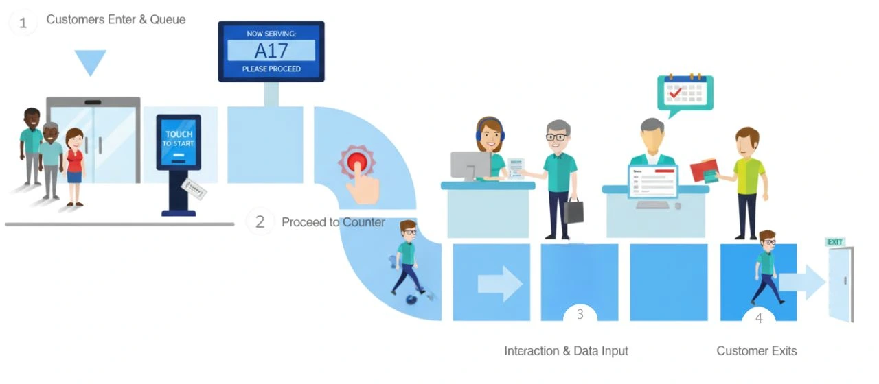 Best Queue management software solution in Dubai| UAE